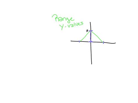 Solved Identify The Range Of The Function Shown In The Graph