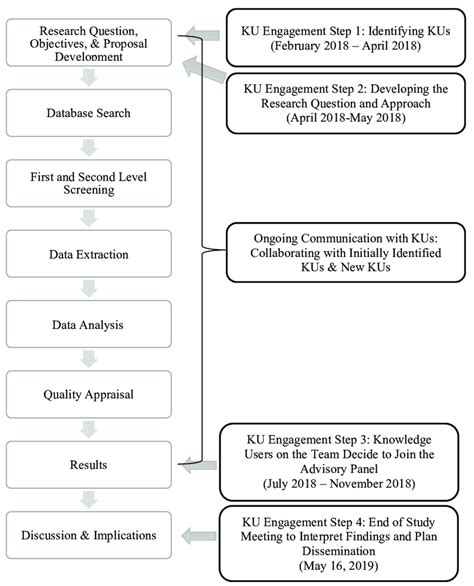 Knowledge User Engagement Steps Throughout The Systematic Review