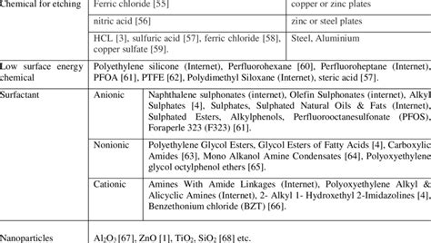 Materials Used For Fabricating Superhydrophobic Surfaces Download Scientific Diagram