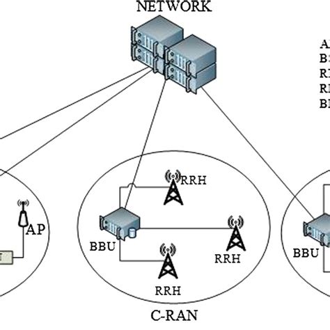 Network Architecture C‐ran Cloud Radio Access Network Download