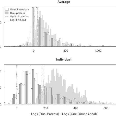Sample Histograms Of The Difference Of Goodness Of Fit Log Likelihood Download Scientific