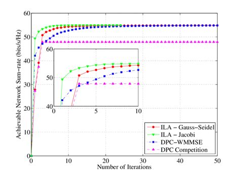5 convergence of the proposed ila and dpc wmmse algorithm to maximize