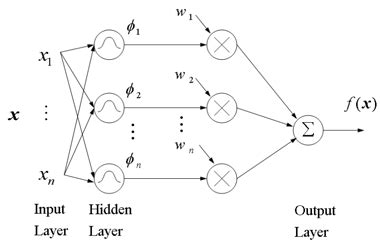 The Structure Of A RBF Network Download Scientific Diagram