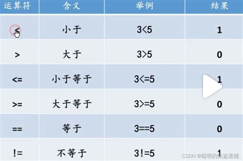 C语言运算符与表达式详解 Csdn博客