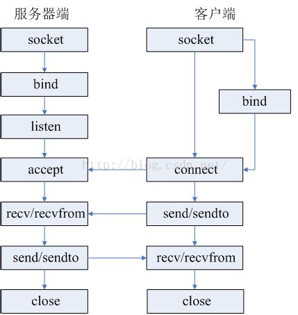 socket 编程原理