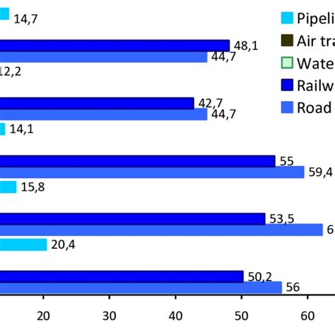 goods transport by modes 2006 2010 source lithuania statistics