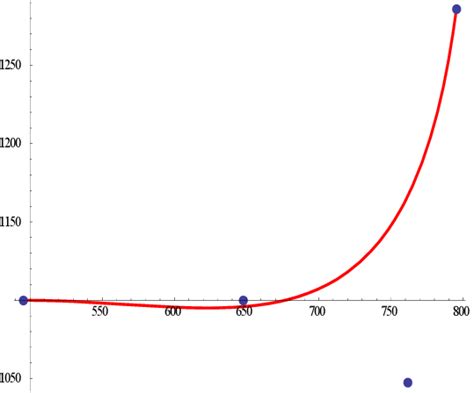 2 Nd Piecewise Curve Of Cubic Bezier Curve Download Scientific Diagram