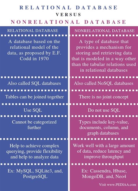 What Is The Difference Between Relational And Nonrelational Database