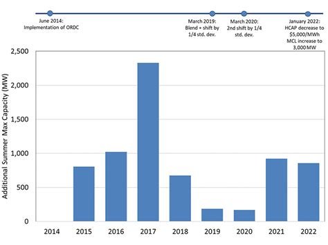 Market Monitor Pans Ercot Market Redesign Rto Insider