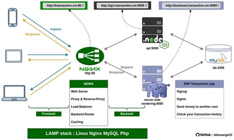 github tekeuange23 backend architecture nginx proxy