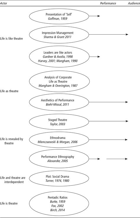 How To Write A Dramaturgy Analysis Synonym Dramaturgy