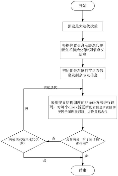 Low Latency Cross Scheduling Polar Code Bp Decoding Method And Device