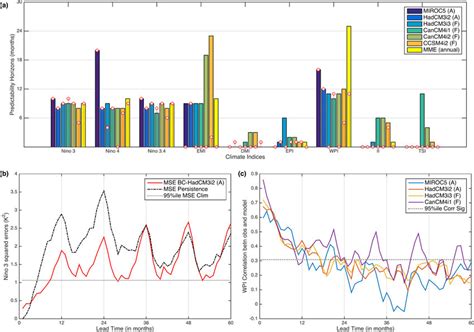 A Predictability Horizon Months Of Useful Predictability Based On