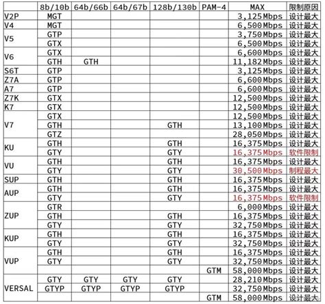 Xilinx最全各型号fpga高速收发器参数各种型号fpga尺寸参数 Csdn博客 Xilinx最全各型号fpga高速收发器参数各种型号fpga尺寸参数 Csdn博客
