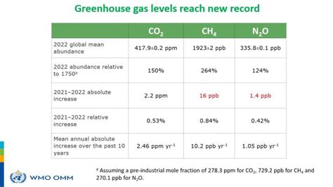 Greenhouse Gas Concentrations Hit Record High Again