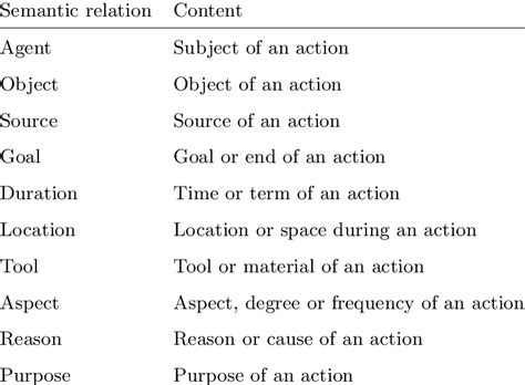 Semantic Relations Used In Experiments Download Table