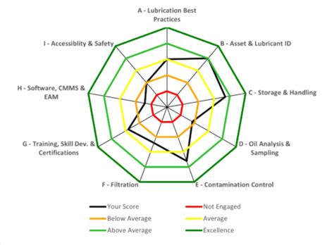 Lubrication Benchmark Audit Lubrication Engineers