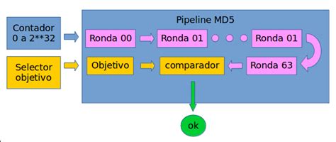 Seguridad Agile Forzando Brutalmente Md5 Parte 6 Fpga