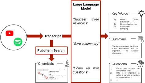 Pdf Examples Of How Llms Can Transform Materials Science And Chemistry A Reflection On A