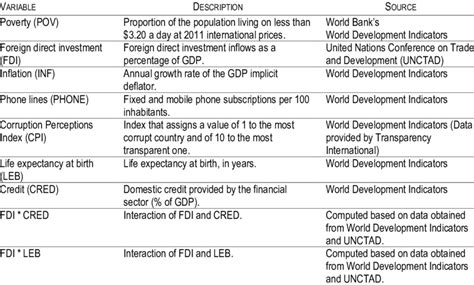 Variables Description And Data Sources Download Table