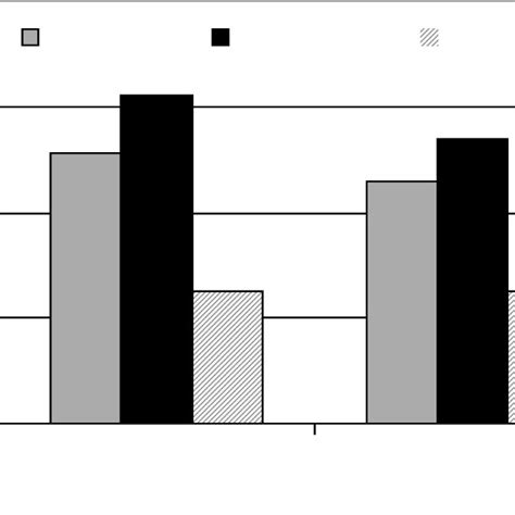 Experiment 4 Mean Reaction Times Rts And Percentage Of Errors In