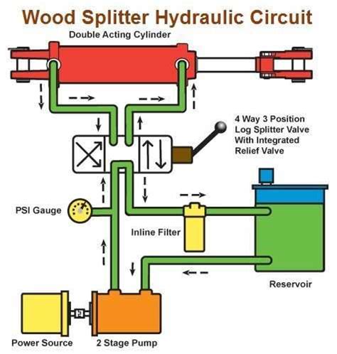A Visual Guide To Understanding Log Splitter Control Valve Diagrams