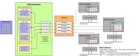 汽车电子 Autosar 通信协议栈autosar Mailbox Csdn博客