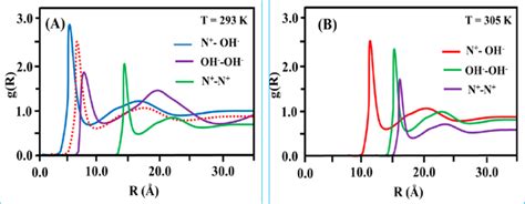 Molecular Simulations Of Athe Radial Distribution Functions Between N