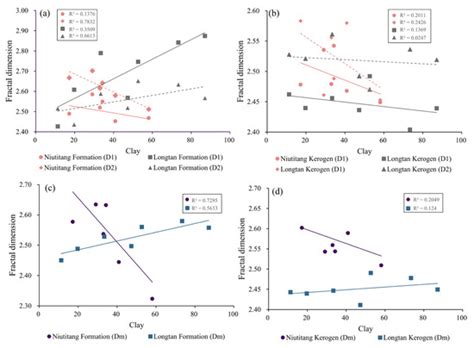 Fractal Fract Special Issue Pore Structure And Fractal Characteristics In Unconventional Oil