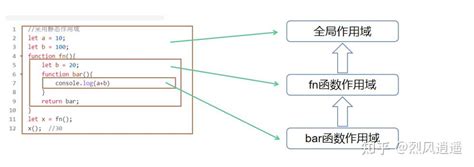 深入javascript闭包二作用域，作用域链 知乎