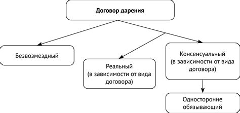 Общая характеристика договора дарения Нотариальное сопровождение отчуждательных сделок с