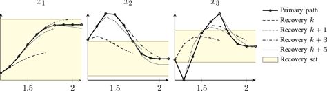 Figure 1 From Explicit Mpc Recovery For Cloud Control Systems