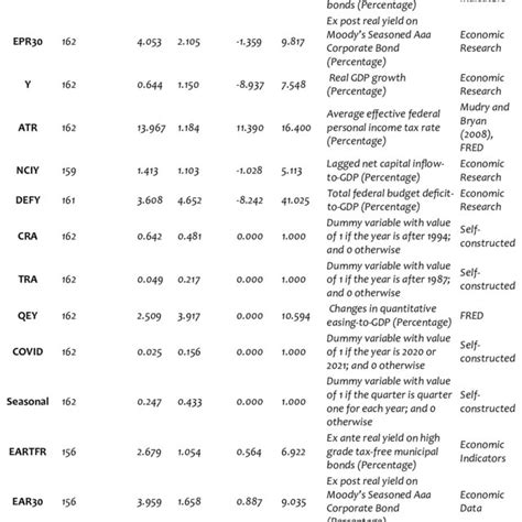 Descriptive Statistics And Data Sources Download Scientific Diagram