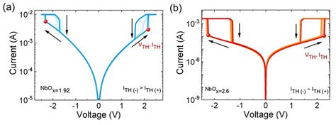 5 A B Asymmetric And Symmetric Threshold Switching Depending On