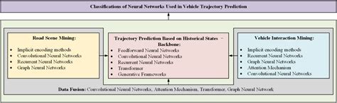 deep‐learning‐based vehicle trajectory prediction a review yin