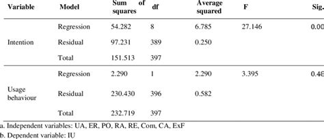 testing the relevance of the intention and usage behaviour model