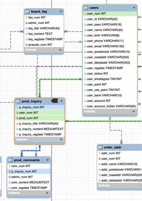 Java Spring 1인가구를 위한 쇼핑몰 Uno Más 개발일지 7 쇼핑몰 Rdbms 설계 및 생성 Sias Dev Log