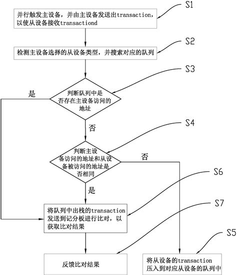 Ahb Burst Transmission Interruption Verification Method Based On