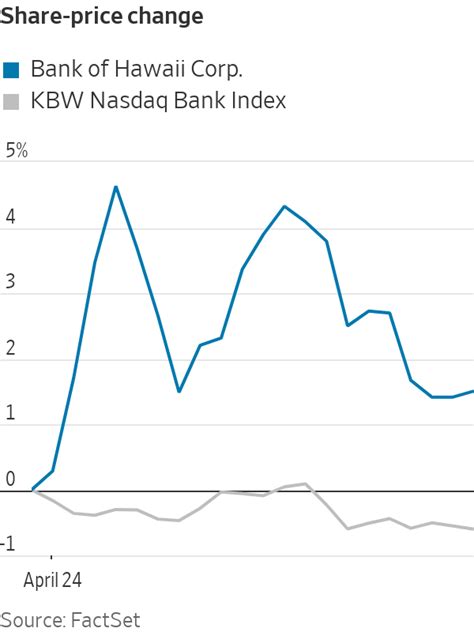 Bank Of Hawaii Stock Wavers After Earnings Downgrade