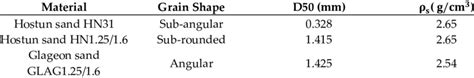 Sand Description Shape Mean Diameter And Particle Density