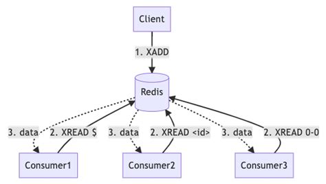 Message Queue In Redis Dev Community