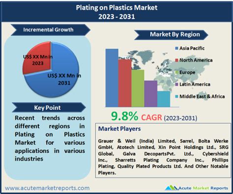 Plating On Plastics Market Mct