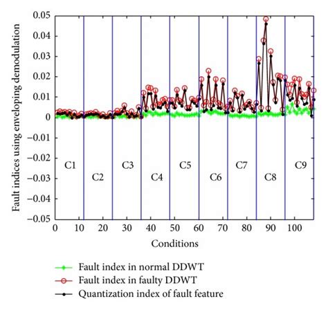 Fault Indices Using Enveloping Demodulation Download Scientific Diagram
