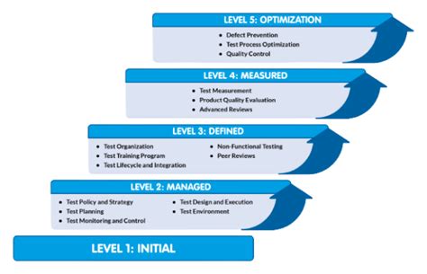 Test Maturity Model In Software Testing Elearningsolutionstesting