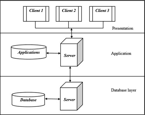 Relational Database Management System Rdbmsarchitecture — 1 By