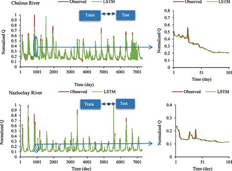 Comparison Of The Observed And Predicted Runoff Time Series For Two Download Scientific Diagram