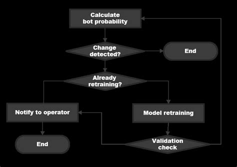 Automated Maintenance Process Download Scientific Diagram