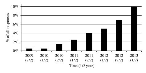 Dnssec Response Messages At Surfnet Resolvers By Approximation