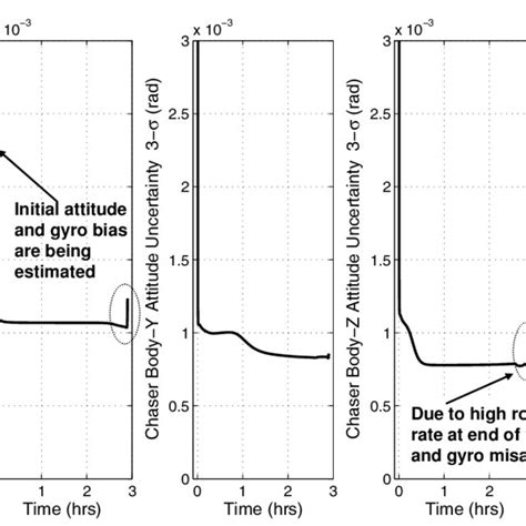 Pdf Linear Covariance Techniques For Orbital Rendezvous Analysis And