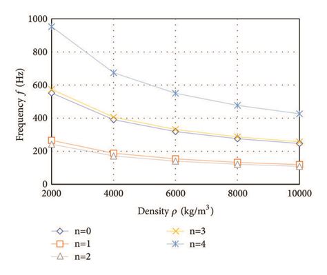 Trends Of Natural Frequencies Of A Spherical Shell Against Density ρ Download Scientific Diagram